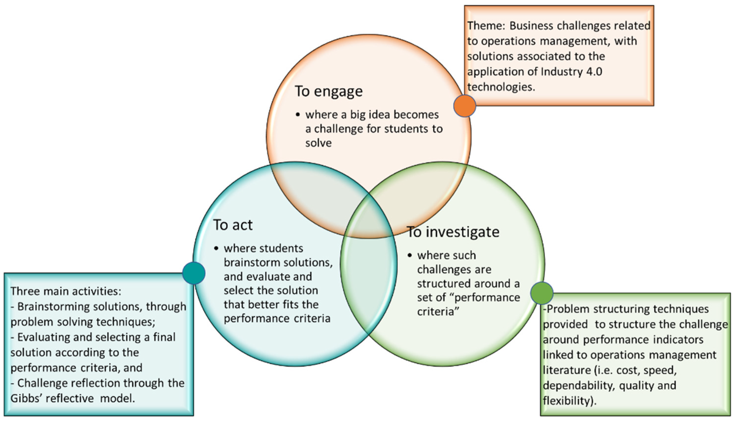 Education Sciences | Free Full-Text | Integrating Industry 4.0 in ...