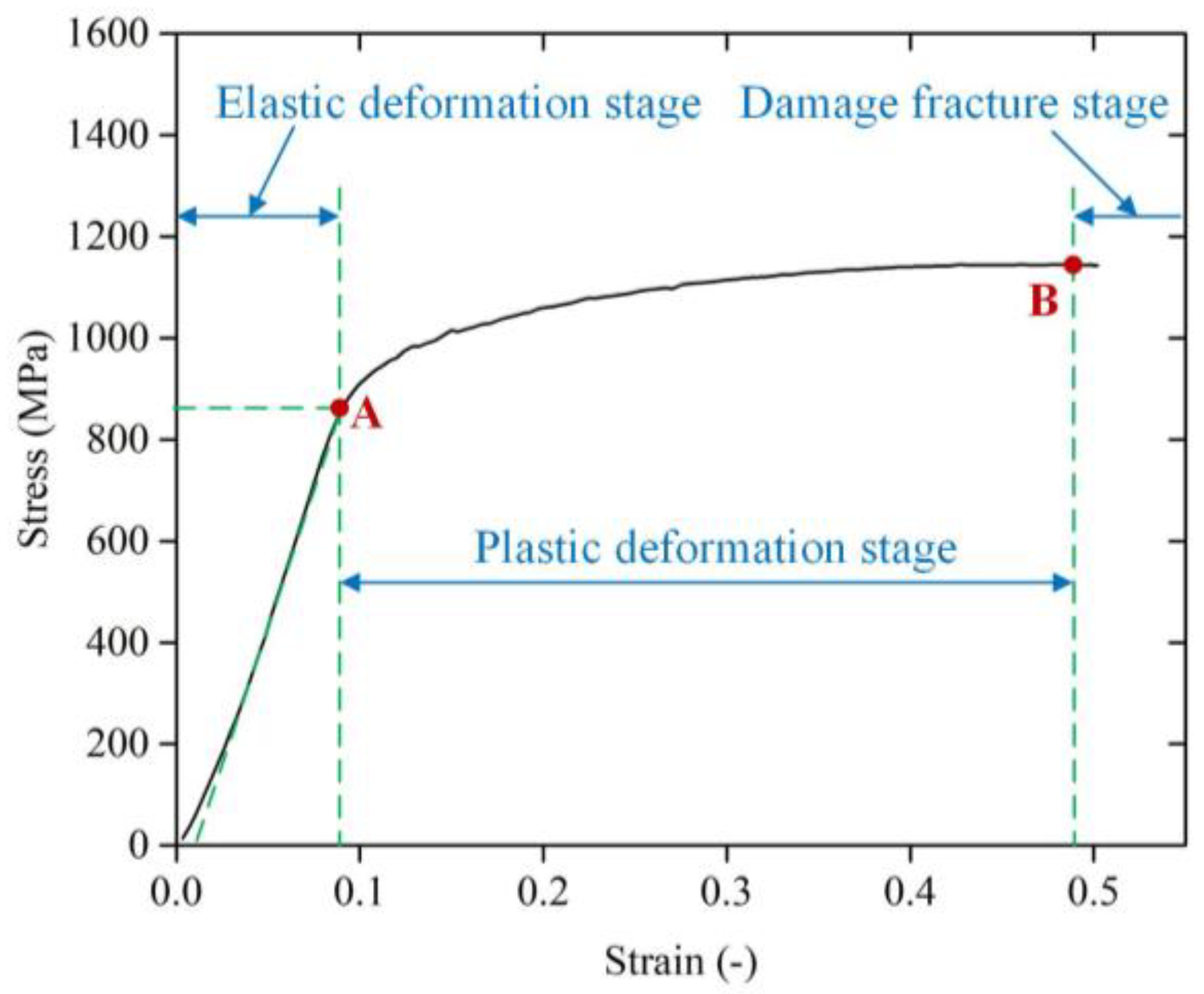 Materials | Free Full-Text | Stress-Strain Curves and Modified Material ...