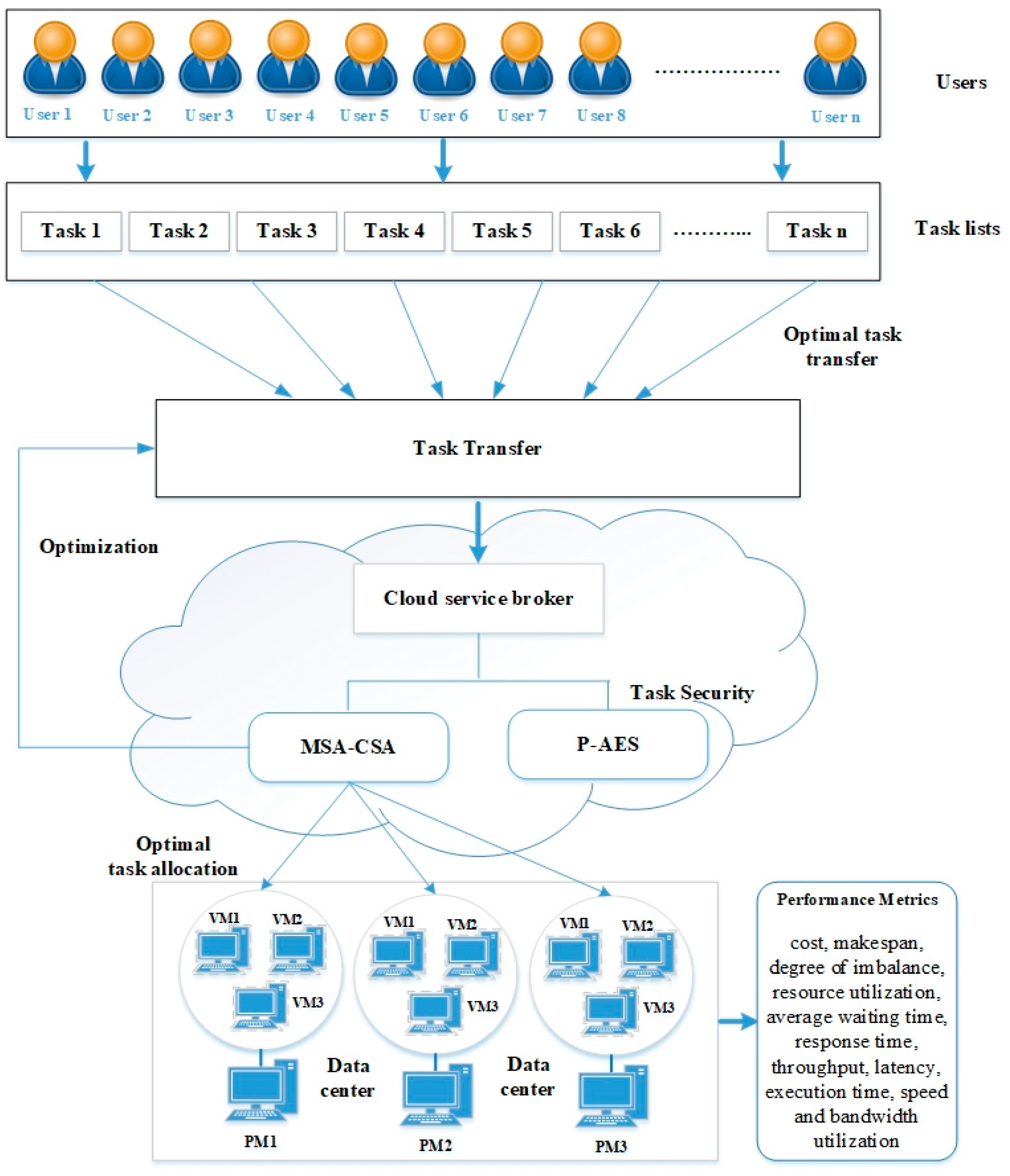 Symmetry | Free Full-Text | A Novel Hybrid MSA-CSA Algorithm for Cloud Computing Task Scheduling ...